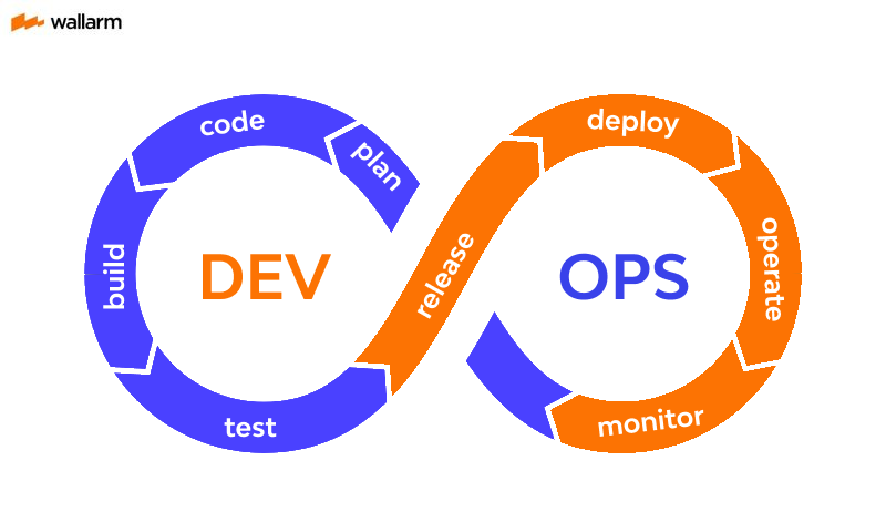 What is DevOps? | Definition, Meaning, Advantages ☝️